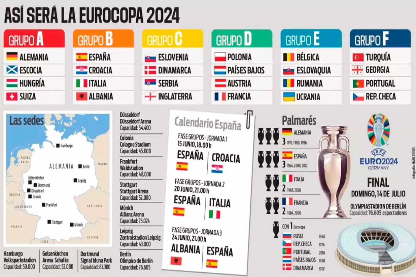 Eurocopa 2024: Fechas, formato y listas de convocados de las 24 ...